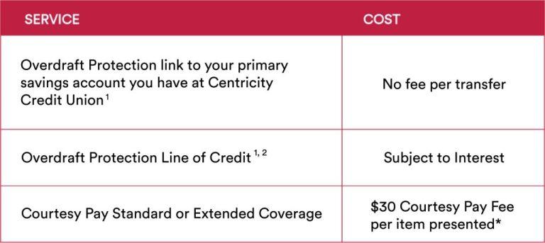 Overdraft Coverage Options - CentricityCU