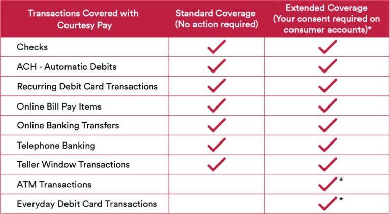 Overdraft Coverage Options - CentricityCU